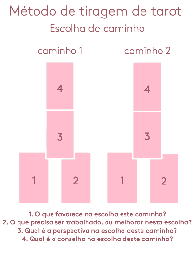 30 Métodos De Tiragens Para Iniciantes E Mais Avançados Tarotfarm